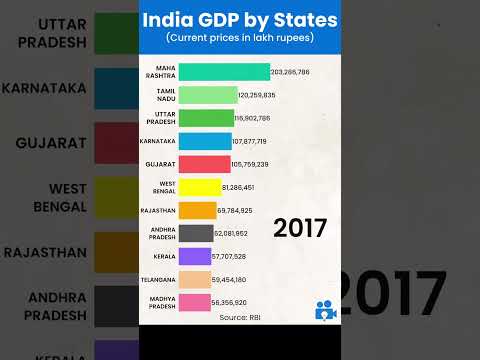 India GDP by States #shorts