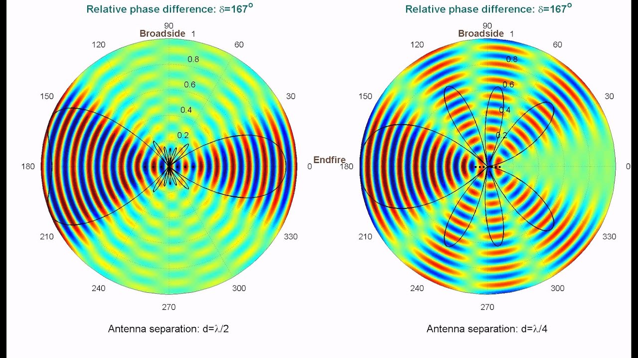 Phased Array Antenna Beam Steering Animation (Beamforming visualized)