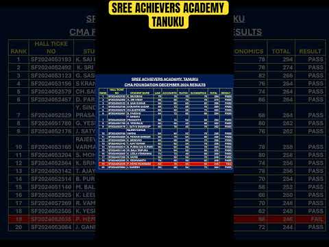 CMA FOUNDATION DECEMBER 2024 RESULTS #cma #cmastudent #cmaaspirants #results #cmainter #cmaresults