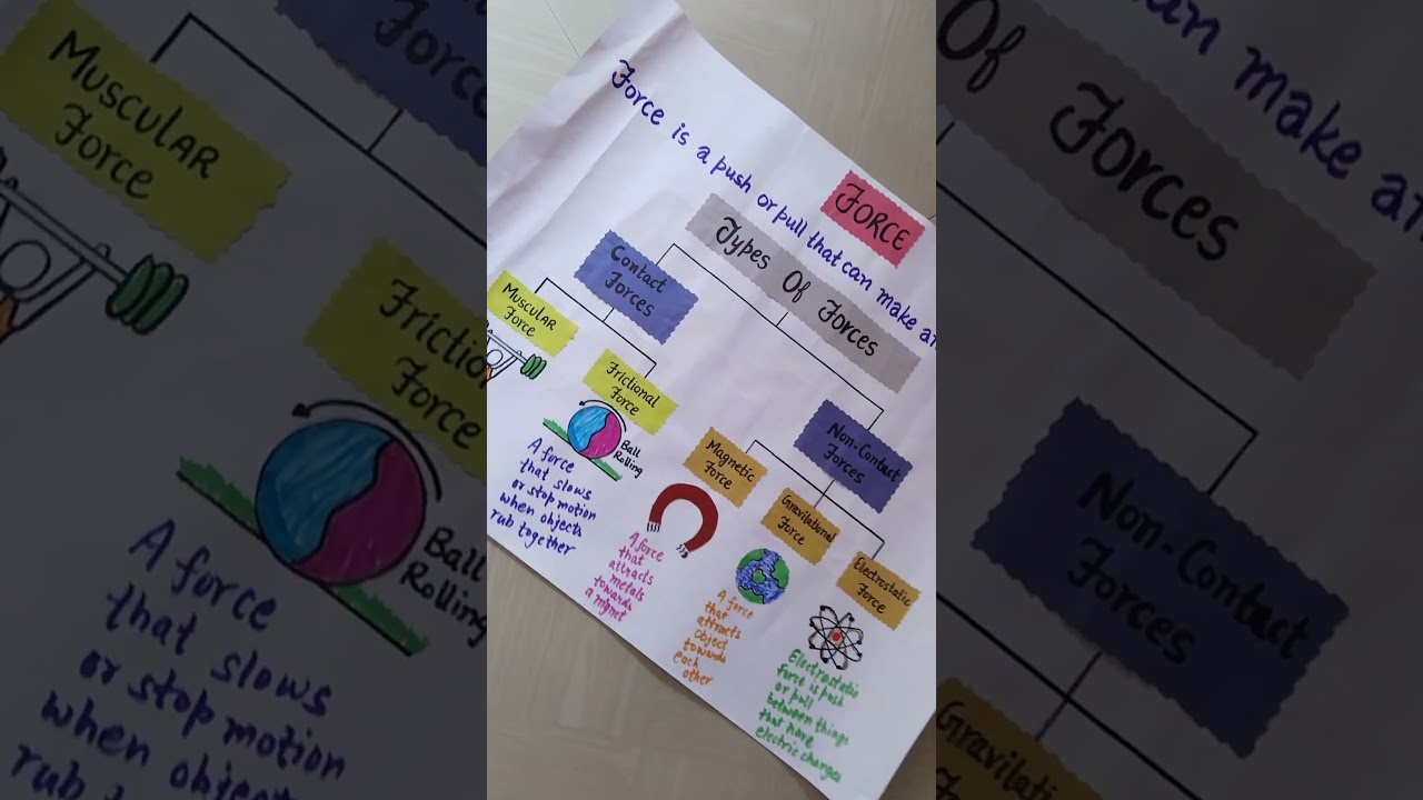 Types of forces chart #art #science #2025 #viral #ytshorts #activity #new