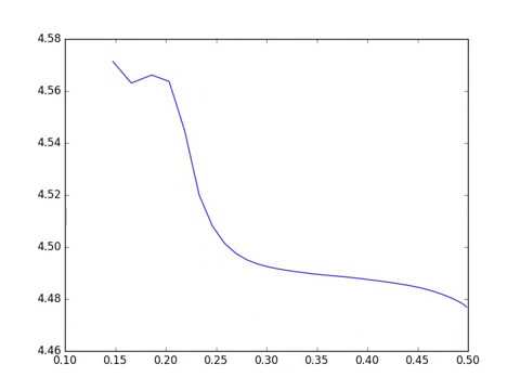 Voltage versus Depth of Discharge (DoD)