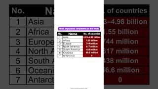 Most populated continents in the world #news #gk