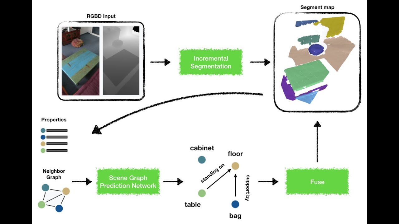 SceneGraphFusion: Incremental 3D Scene Graph Prediction from RGB-D Sequences