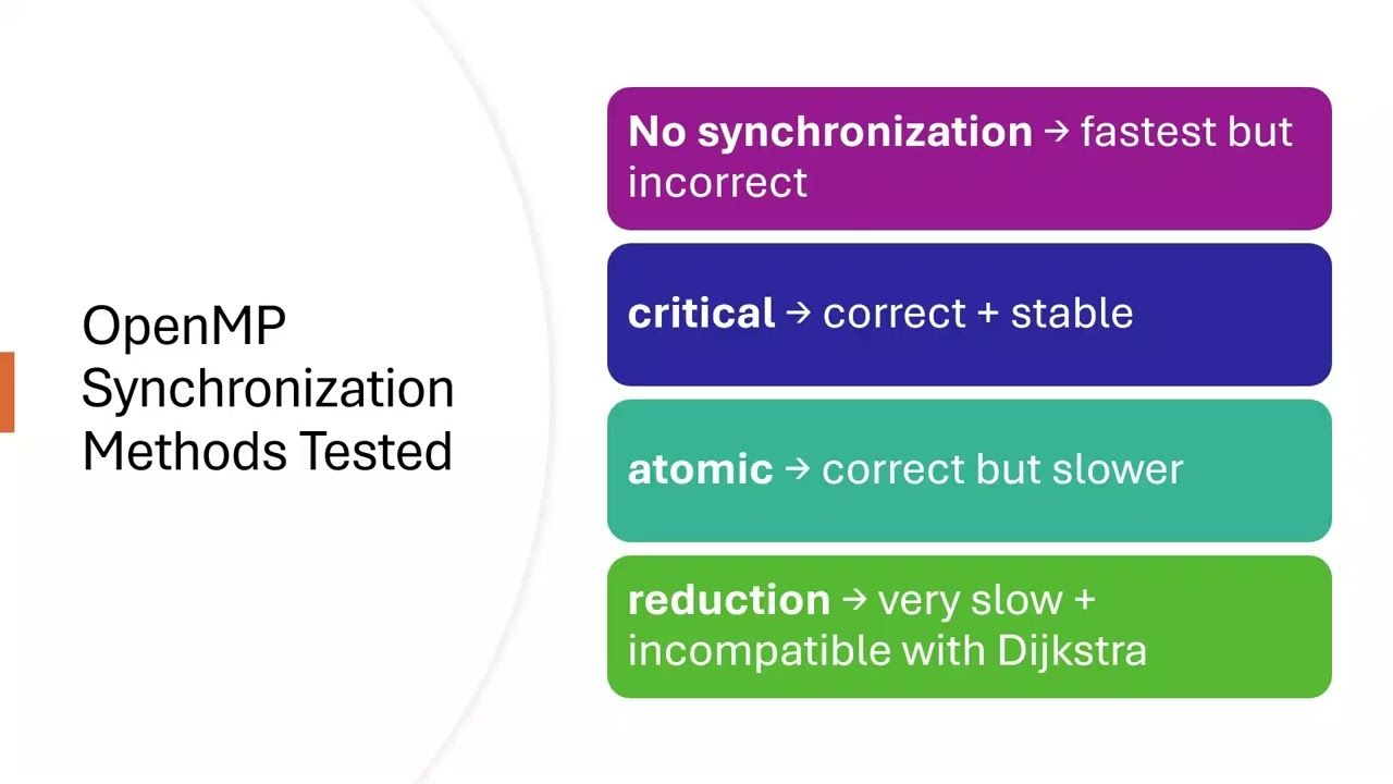 Parallelizing Dijkstra’s Algorithm Using OpenMP