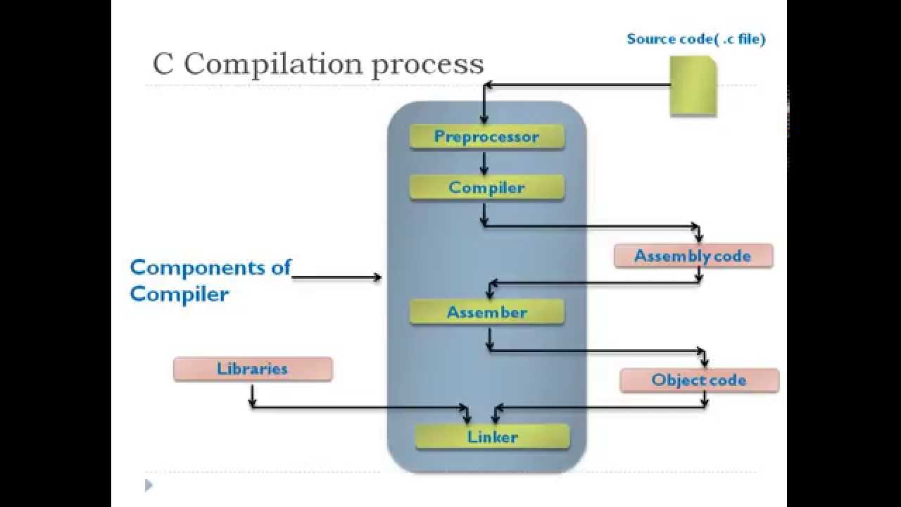 Understanding C program Compilation Process