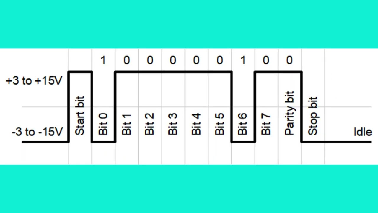 #3 Asynchronous Serial interface | Embedded systems Questions