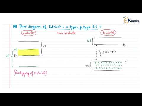 Exploring Intrinsic Semiconductor Band Diagrams : Intrinsic ; N Type ; P Type - GATE Video ...