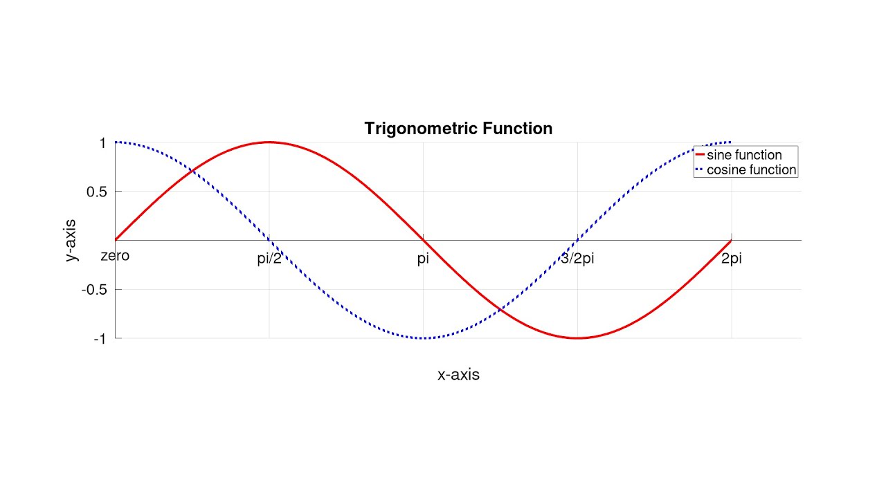 Octave Tutorial 4: How to make a simple Plot