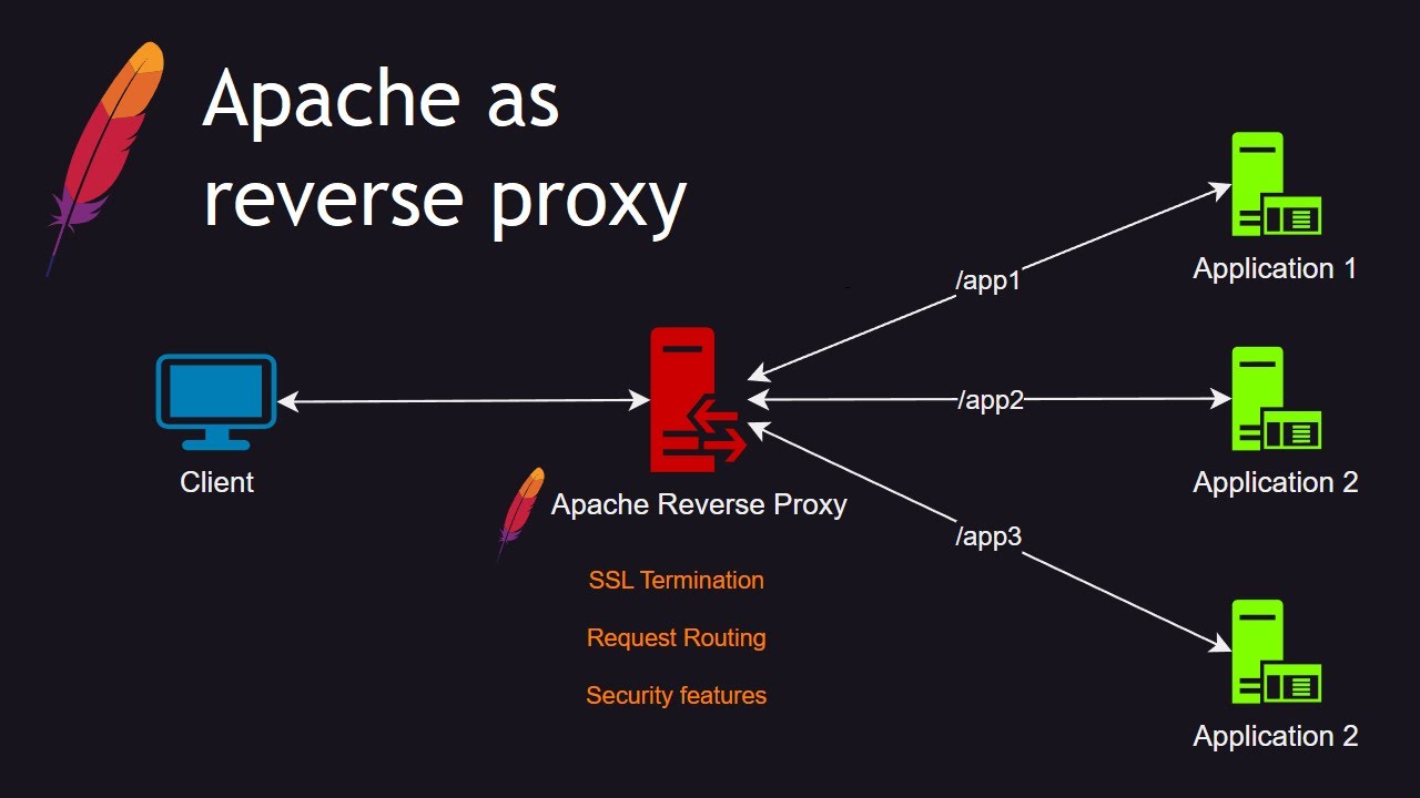Setup Apache as a Reverse Proxy