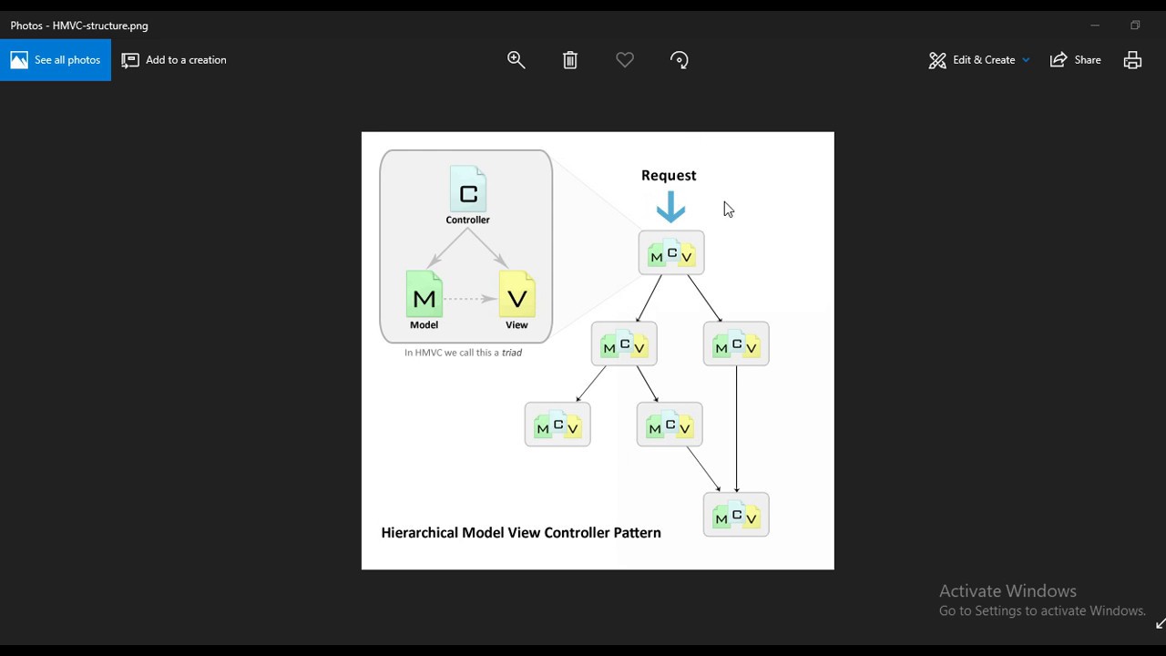 Codeigniter - Hmvc Tutorial for Beginners