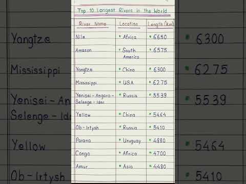 New video Top 10 longest rivers in the words
