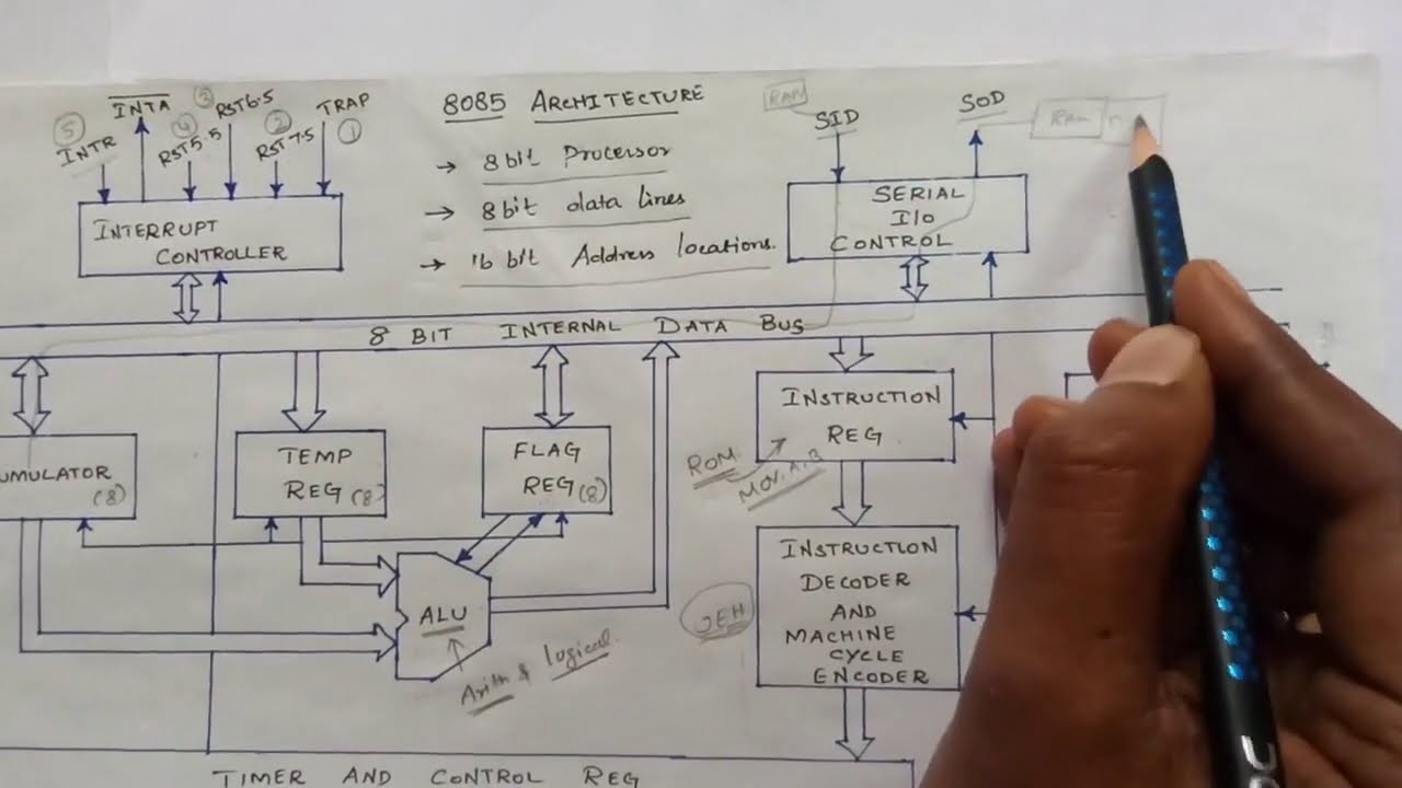 8085 Microprocessor Architecture Explanation || S Vijay Murugan || Learn Thought