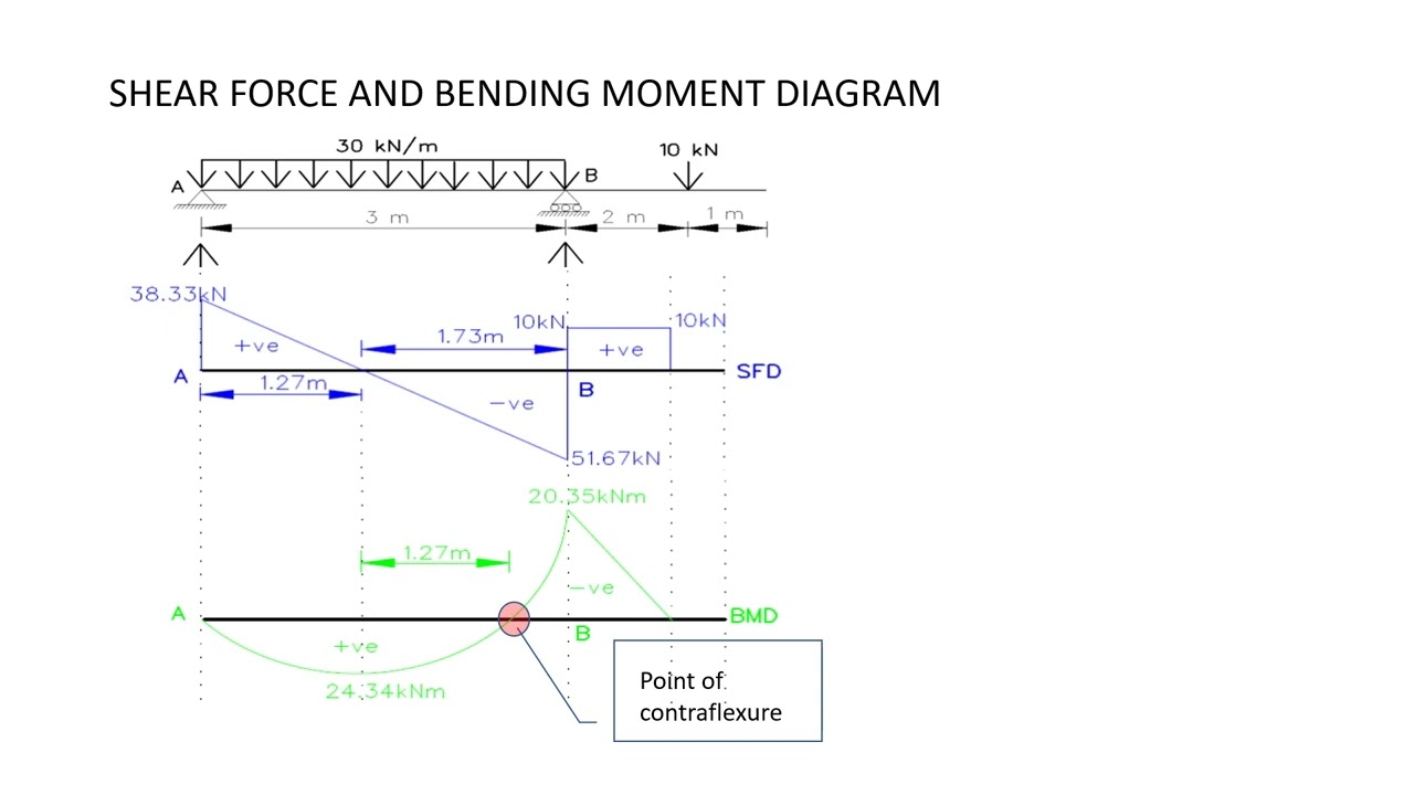 1 of 2 July 2024   Structural Design And Analysis Question Paper with Answers section A