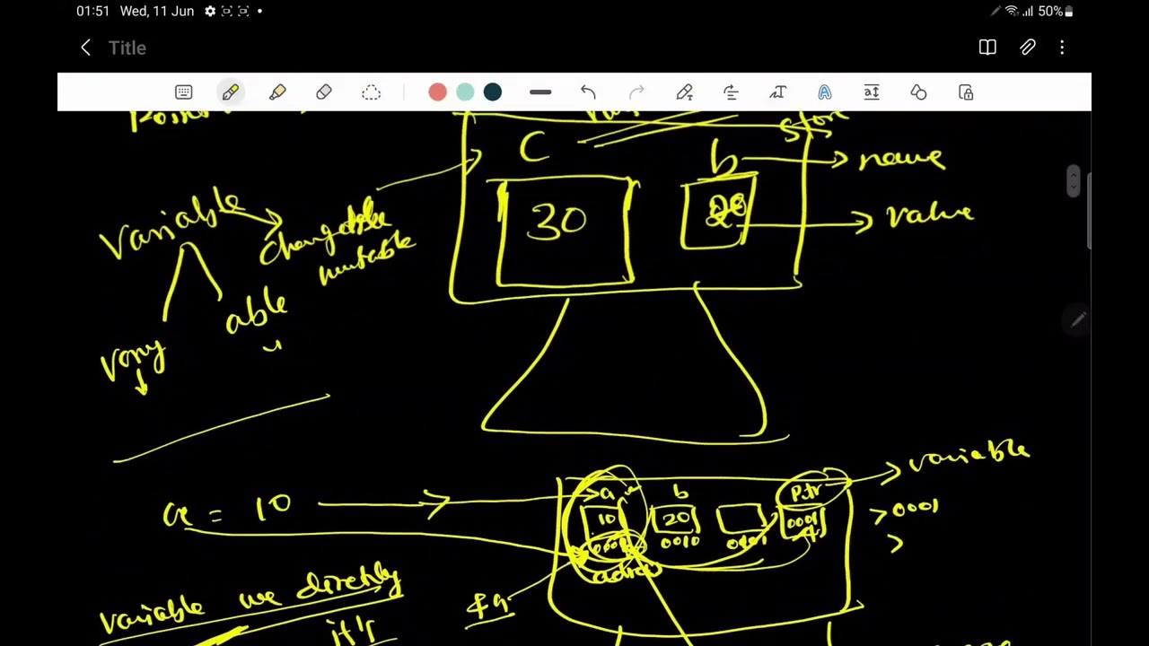 1.Write a Program to create, Initialize and access a pointer variable.