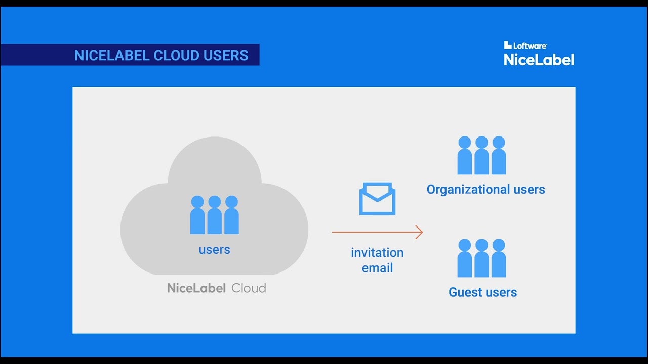 Adding Users to NiceLabel Cloud