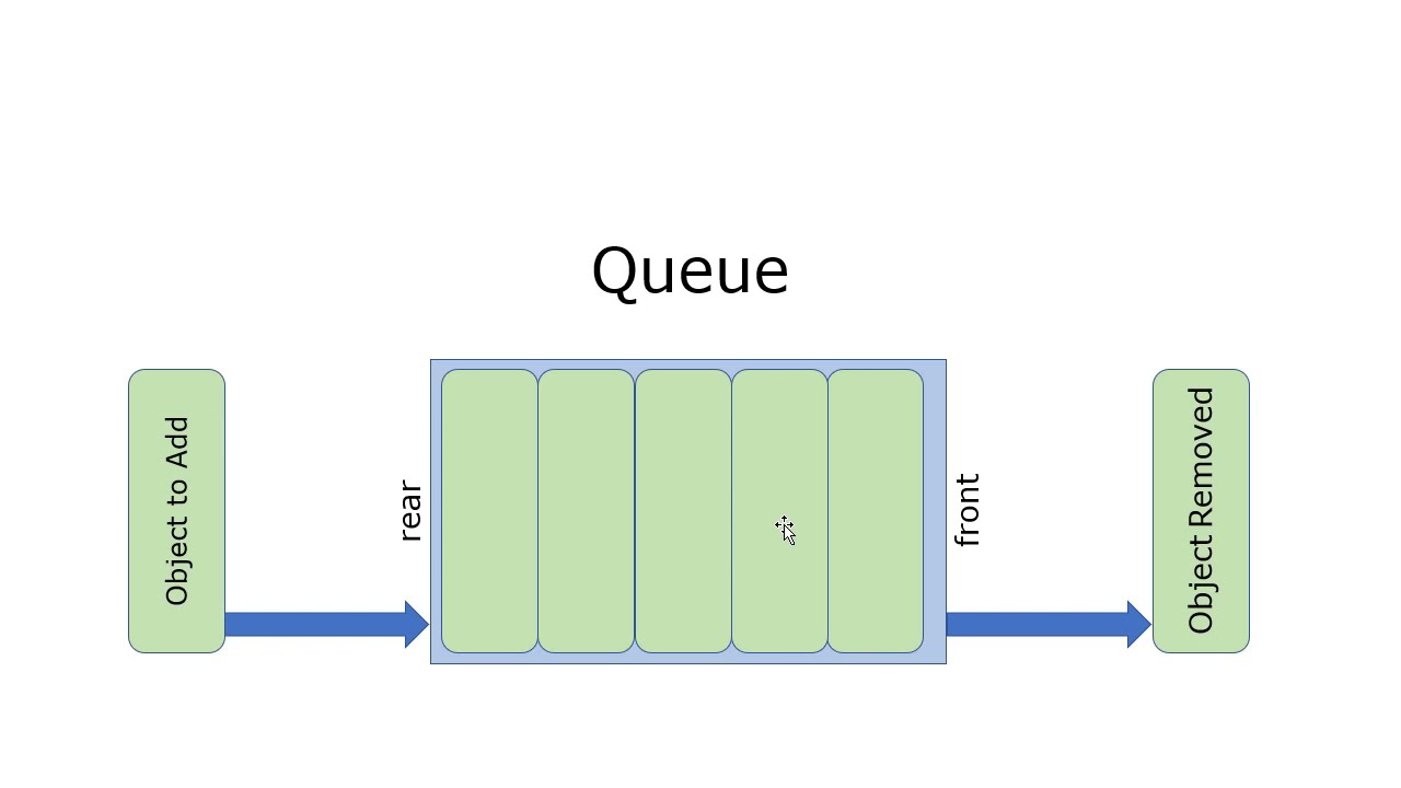 Using a Linked List to Implement a Queue in Java