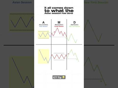 ICT Tip 💡: High probability AMD. #trading #forex #crypto #stocks #ict #smc #forextrading
