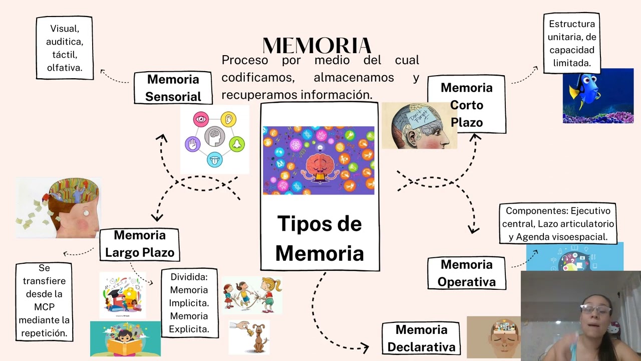 Mapa Mental  Tipos Memoria