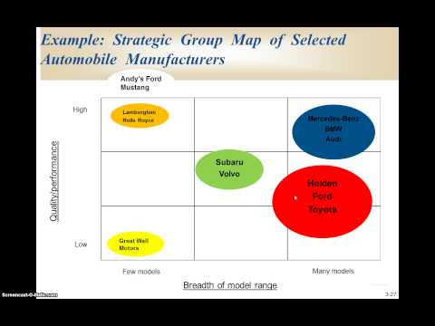 External Environment- Strategic Groups & Competitor Analysis