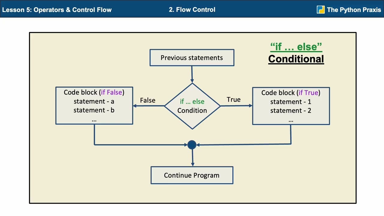 Operators & Flow Control in Python - Lesson 5 - Part II