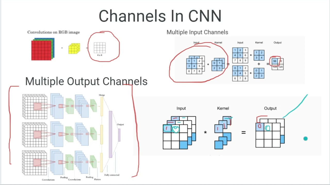 Multiple Output Channels in CNN