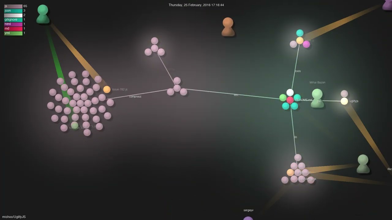 mishoo/UglifyJS - Gource visualisation