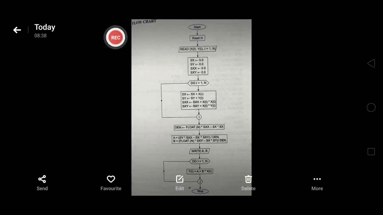 Fortran least square fitting program