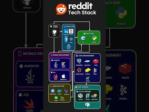 Reddit Tech Stack