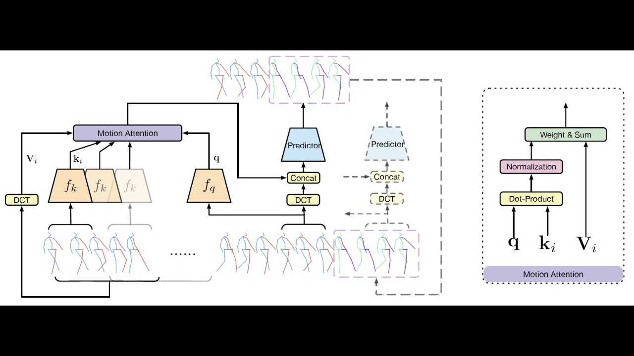 History Repeats Itself: Human Motion Prediction via Motion Attention