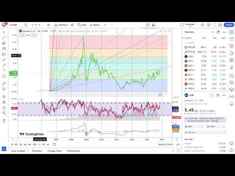 Basics to Investing - Gerdau SA GGB Stock Charts #0233