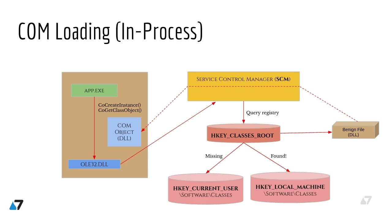 11   Component Object Model   Introduction