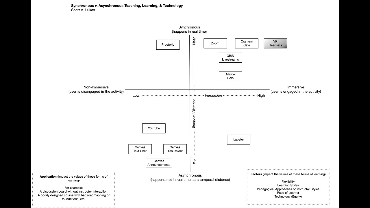 Technology Thursday: Synchronous v. Asynchronous Learning/Technology