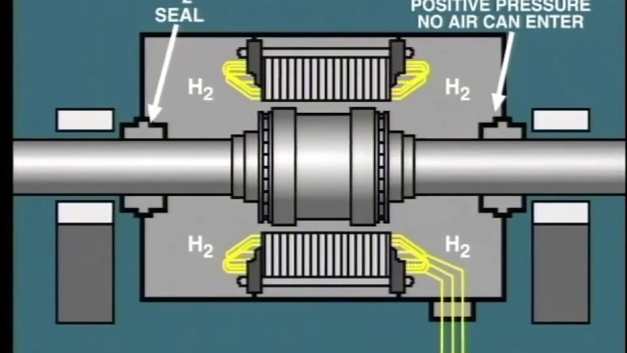 lesson 2: hydrogen cooled synchronous generator