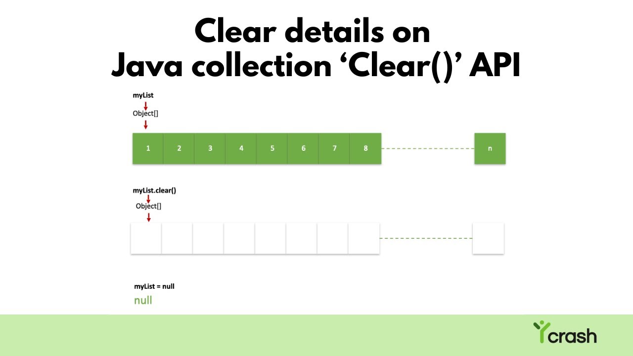 Clear details on Java collection ‘Clear()’ API