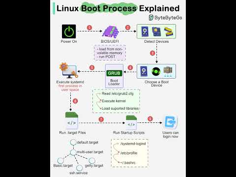 Linux Boot Process Explained #python #coder #programminglanguage