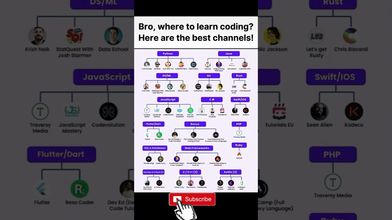 Best YouTube Channels to Learn Coding in 2025 | Python, Java, JavaScript, DS/ML & More #learntocode