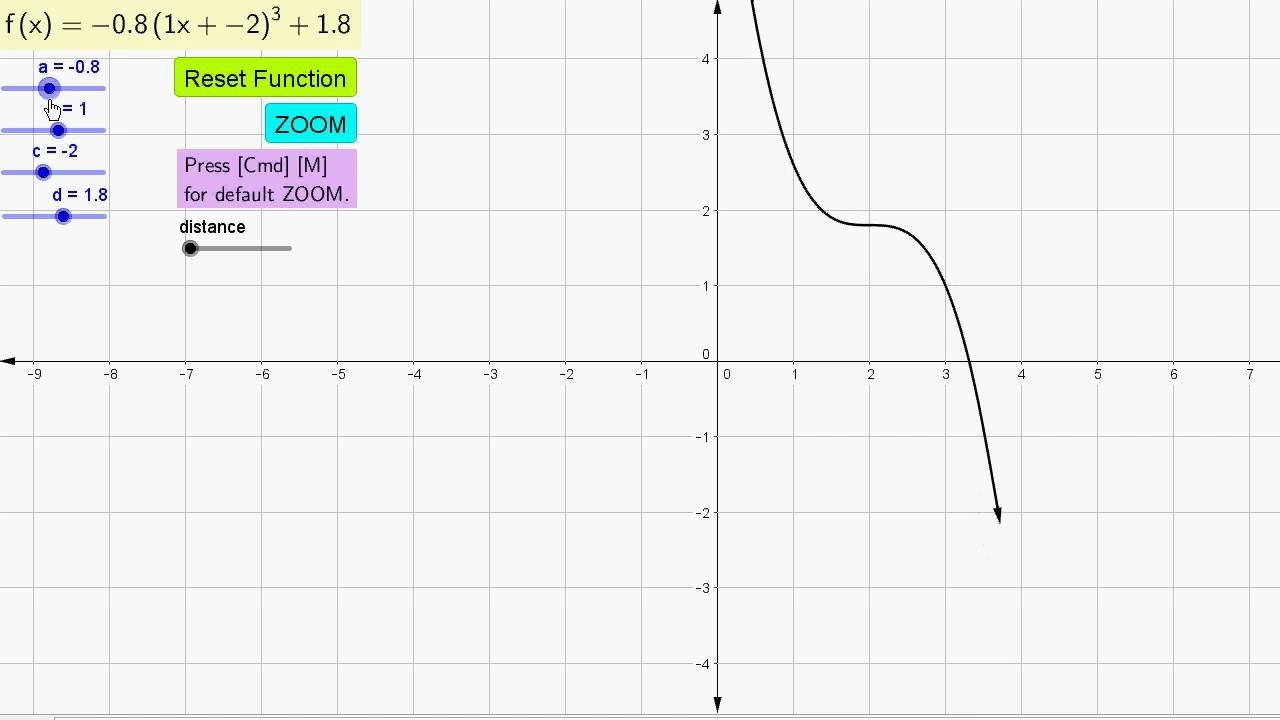 Best Geogebra Function Graphs (4) y = x^3 (with arrows)