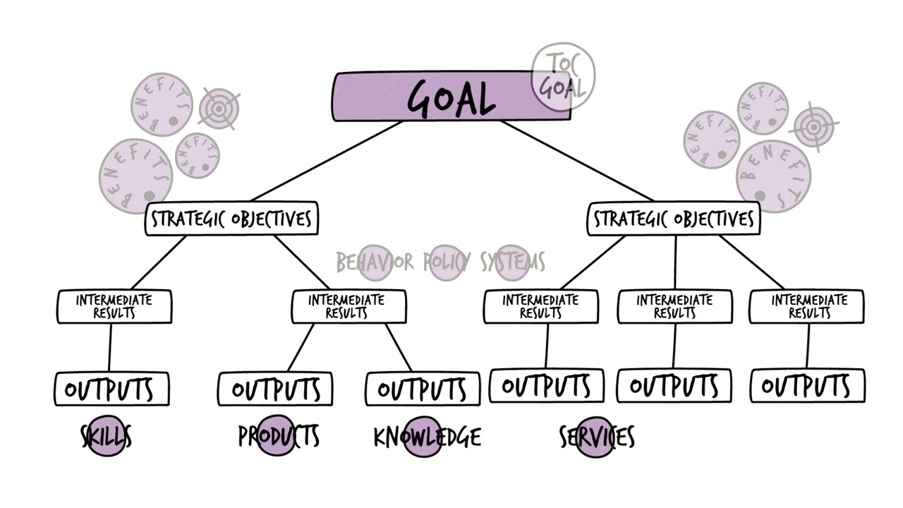 Results Framework and Logframe: MEAL DPro Starter