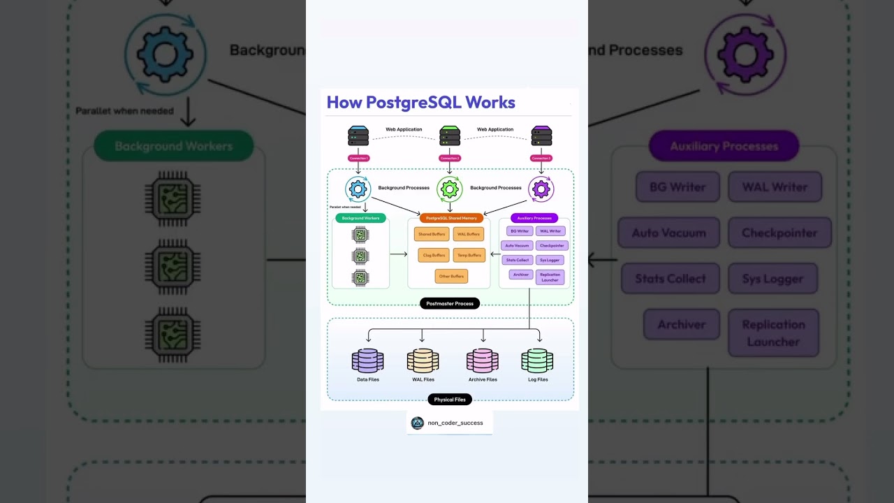 How PostgreSQL Works – A Simple Breakdown