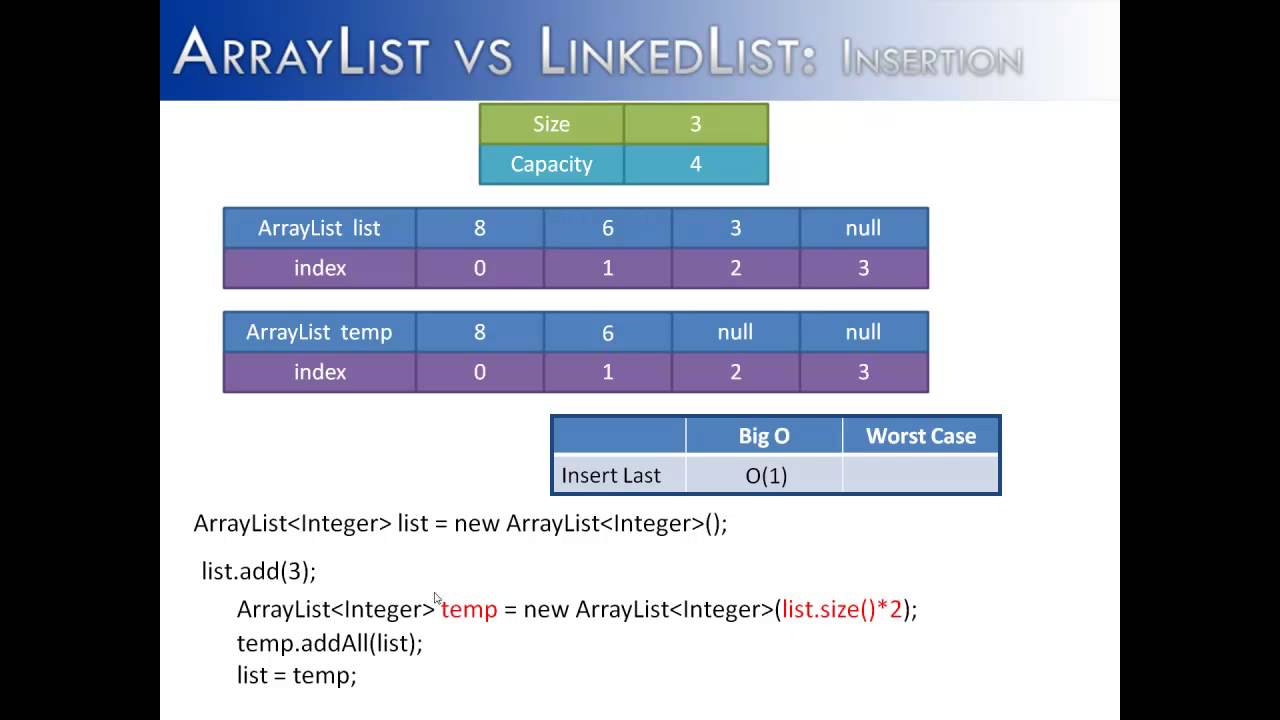 ArrayList vs LinkedList Part 2: Insertion (Java)