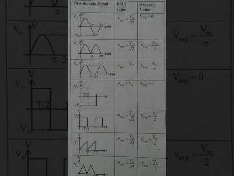 RMS and average value important for je exam #electrical #trending #shortvideo