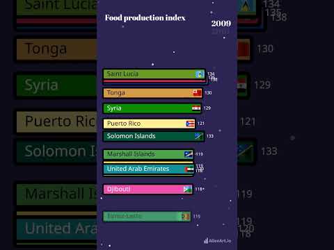 Top Countries by Food Production Index 2025 ๐พ | Global Agriculture Ranking #Shorts