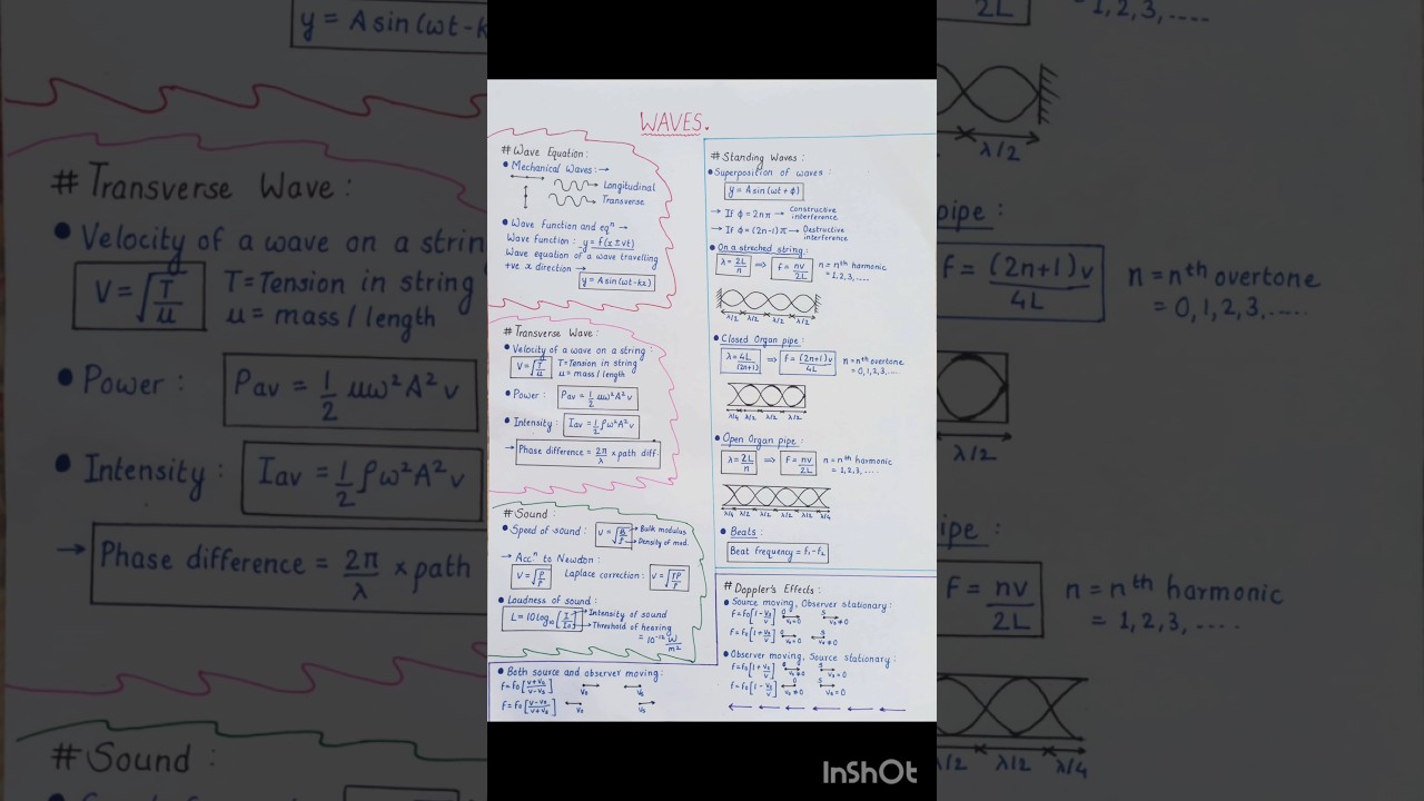 Waves Class 11 All Formulas Short Notes