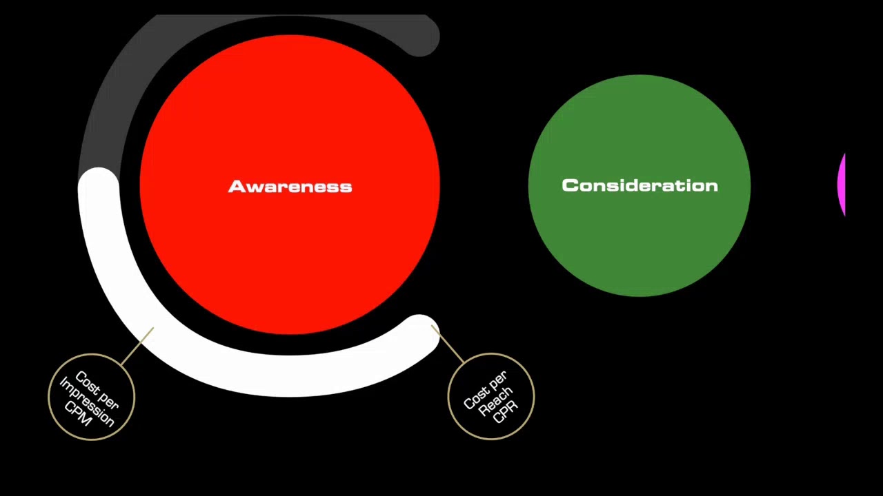 Complete Digital Overview