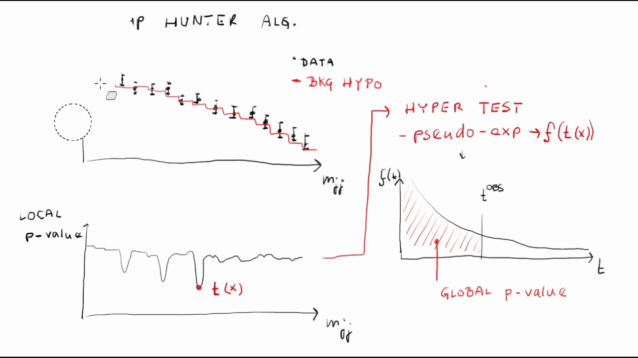 Look Elsewhere Effect | Statistical Methods in HEP Lesson 18