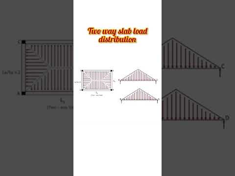 Two way slab load distribution. #animation #slab #load #construction