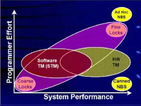 Synchronization and Concurrency for User-level Systems