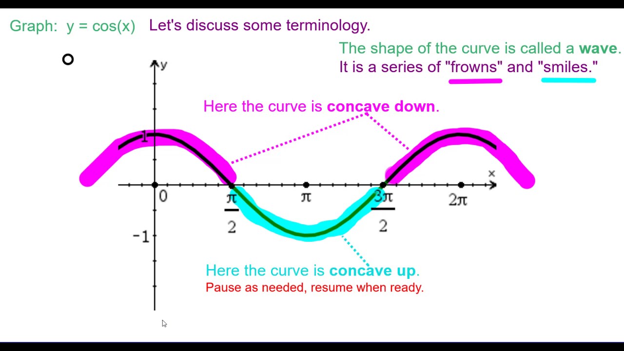 21P How to graph y = cosx 15m 30s