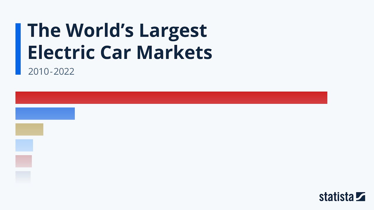 The World's Largest Electric Car Markets: Statista Racing Bar Animation