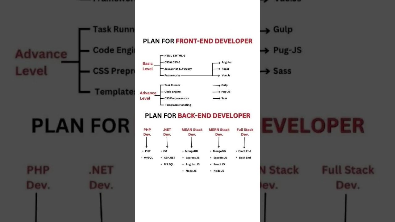 Front-End vs Back-End Developer Roadmap 2025 | Full Stack Learning Guide 💻🔥 #fullstack #coding